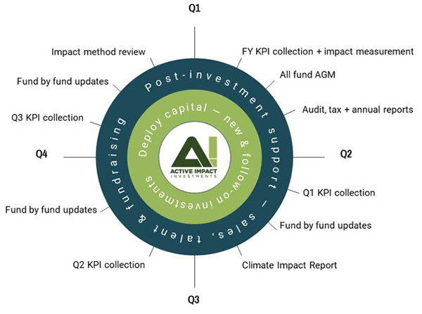 Gimme gimme never gets — Active Impact Investments