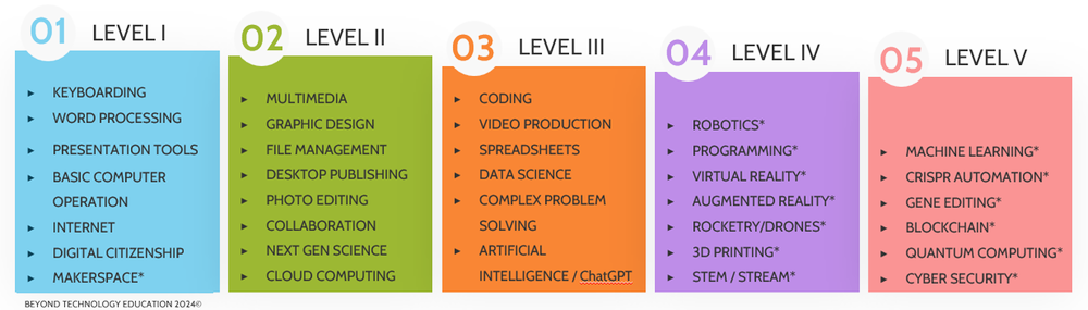 Technology Plus Computer Science Digital Literacy K-5 Bundle ...