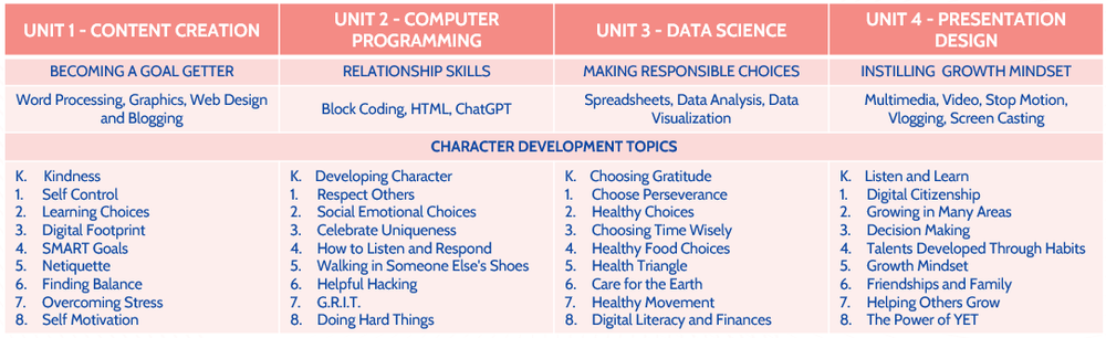 Technology Plus Computer Science Digital Literacy K-5 Bundle ...