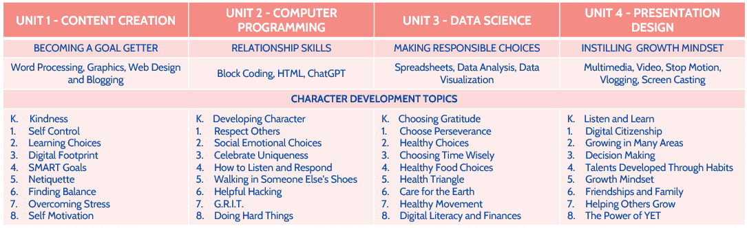 Technology Plus Computer Science Digital Literacy K-5 Bundle ...