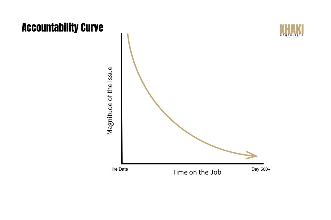 Why Accountability Matters More on Day One? — Khaki Consulting