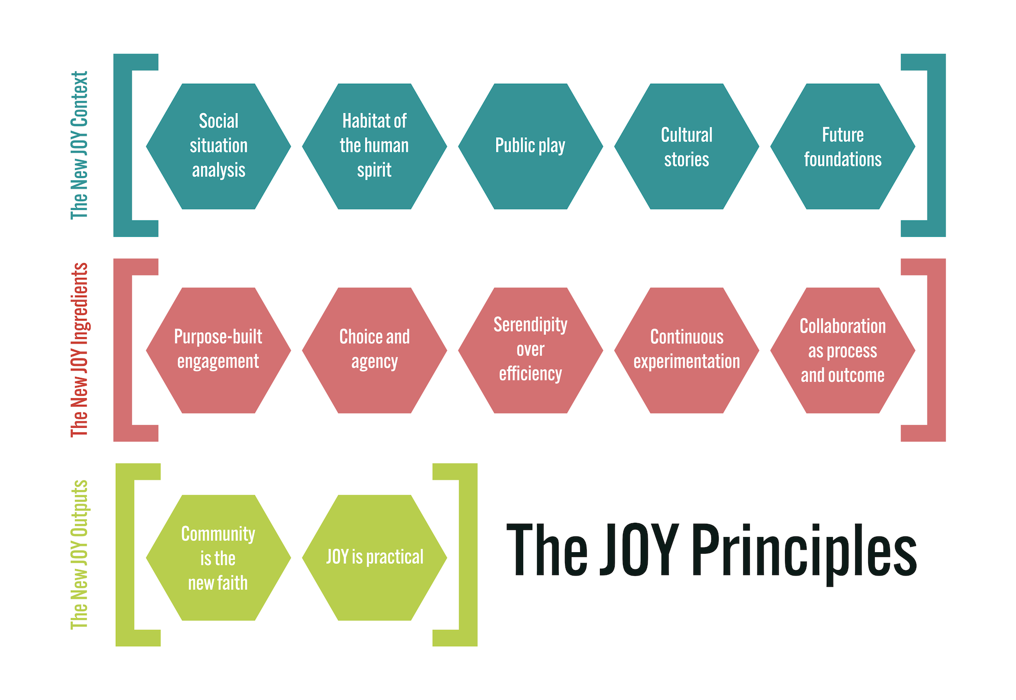 JOY Principles — The JOY Experiments