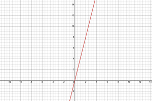Drawing Graphs from Ratios - quick tip — GCSE Maths Hacks