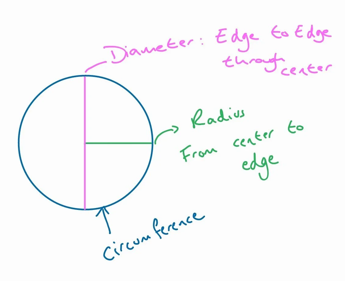 Stop confusing radius and diameter: Circle geometry - easy as pie part ...