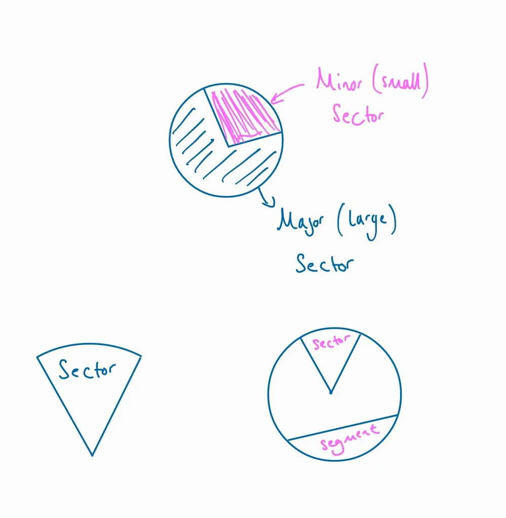 Stop confusing radius and diameter: Circle geometry - easy as pie part ...