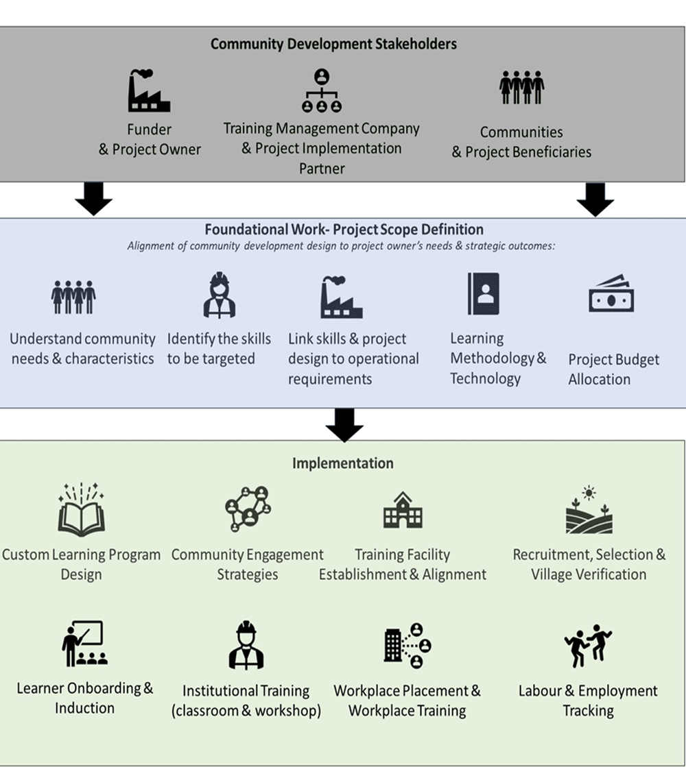 Training & Community Development — NATED Studies South Africa
