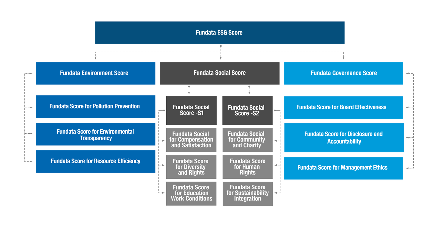 ESG Rating — Fundata Canada Inc. | Data That Matters