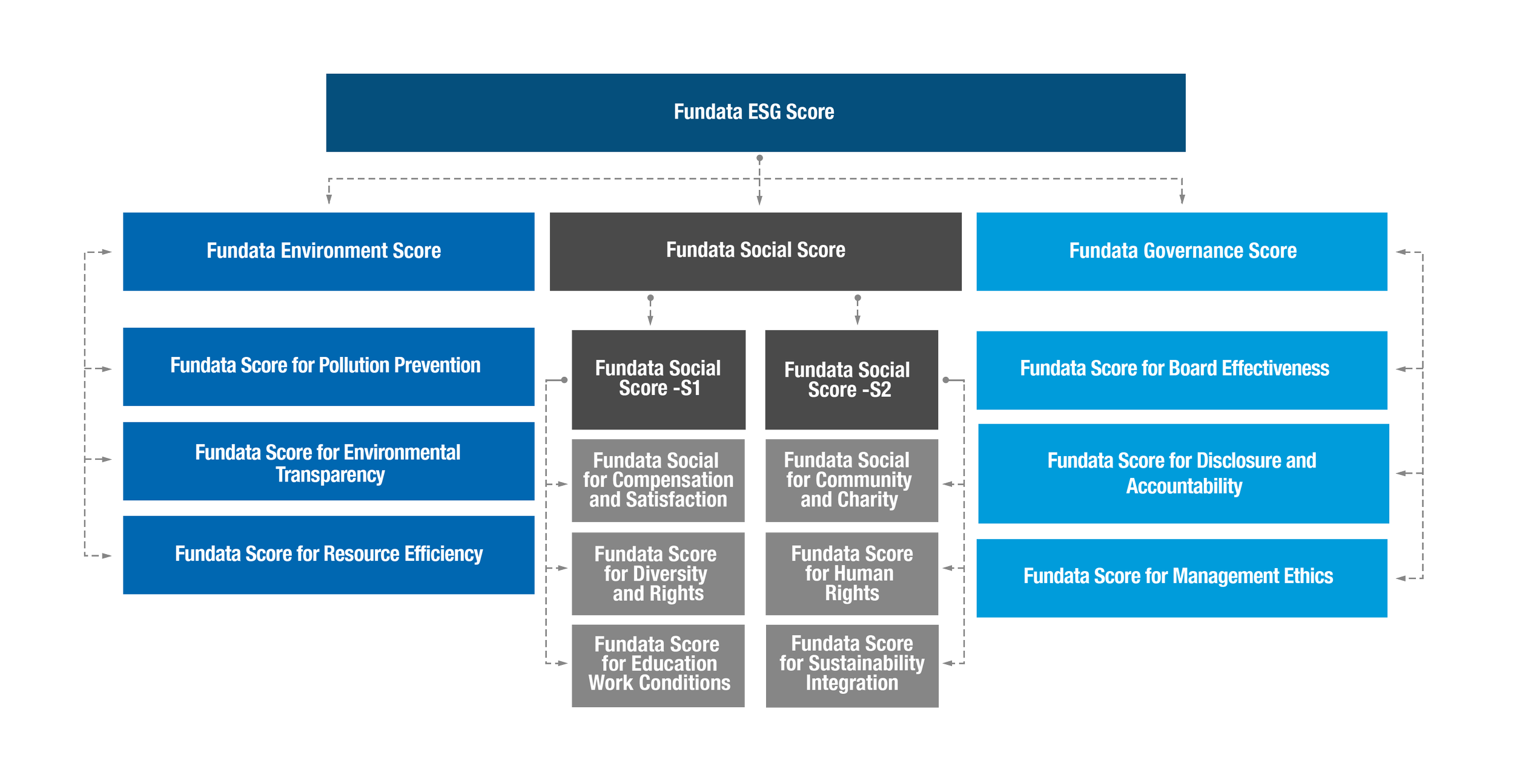 ESG Rating — Fundata Canada Inc. | Data That Matters