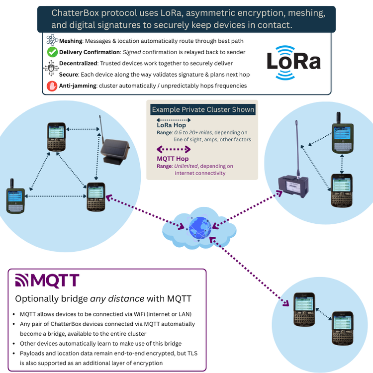 ChatterBox - Secure Off-Grid Mesh Comms