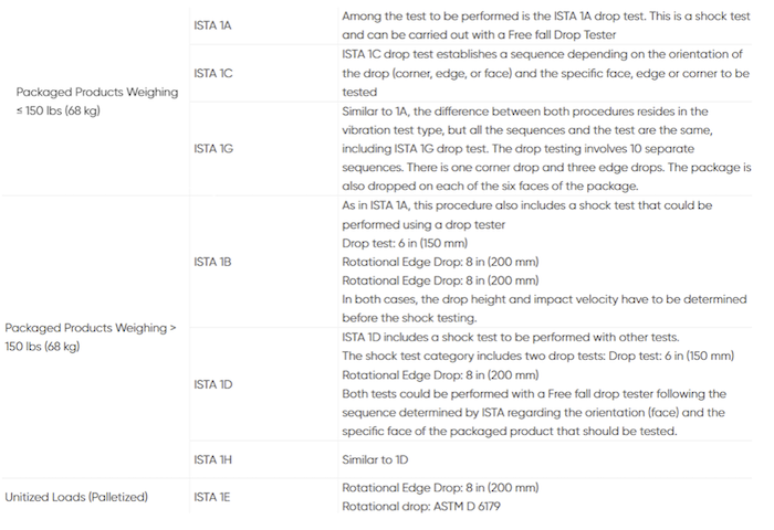 Guide to ISTA Drop Test Systems for Packaging Reliability