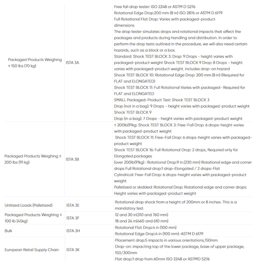 Guide to ISTA Drop Test Systems for Packaging Reliability