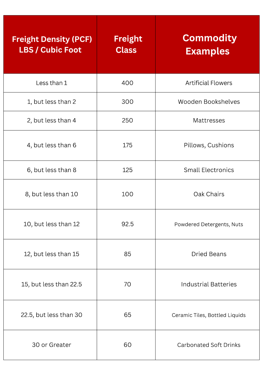Introduction to Freight Class — Sutton Transport