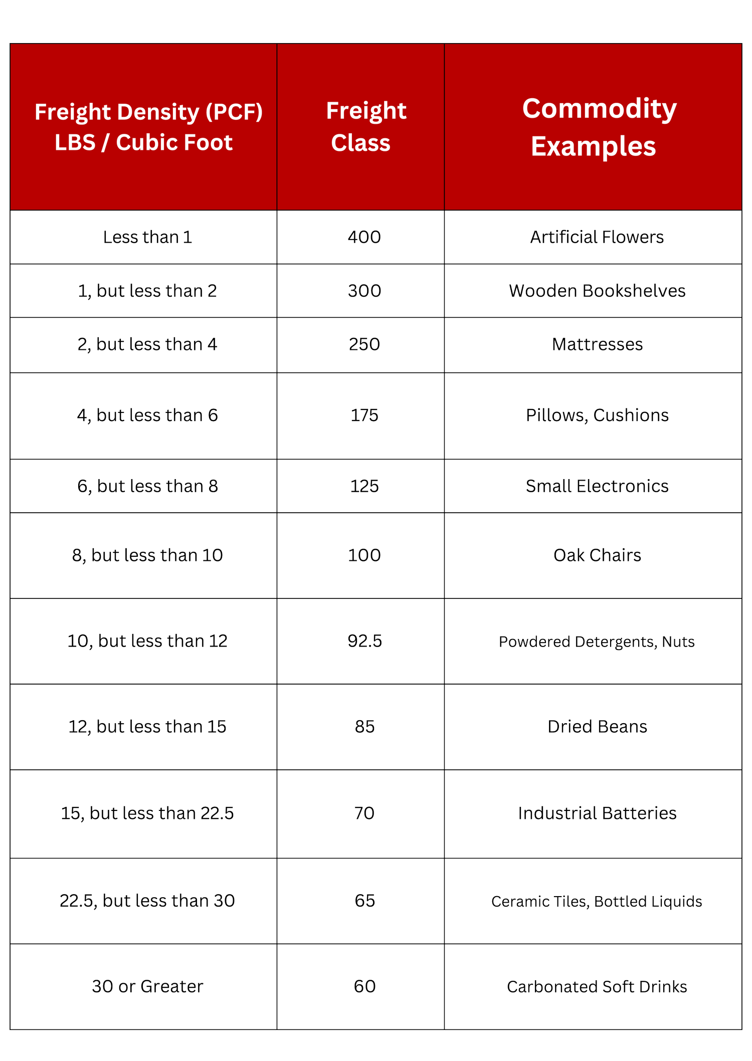 Introduction to Freight Class — Sutton Transport