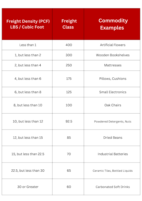 Introduction to Freight Class — Sutton Transport