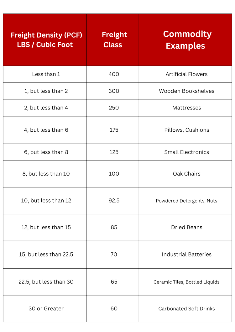 Introduction to Freight Class — Sutton Transport