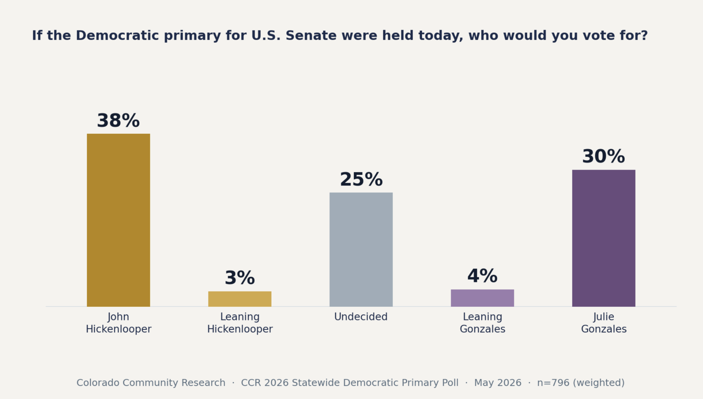 Undecided Voters Define Colorado Democratic Senate Primary Despite Near ...