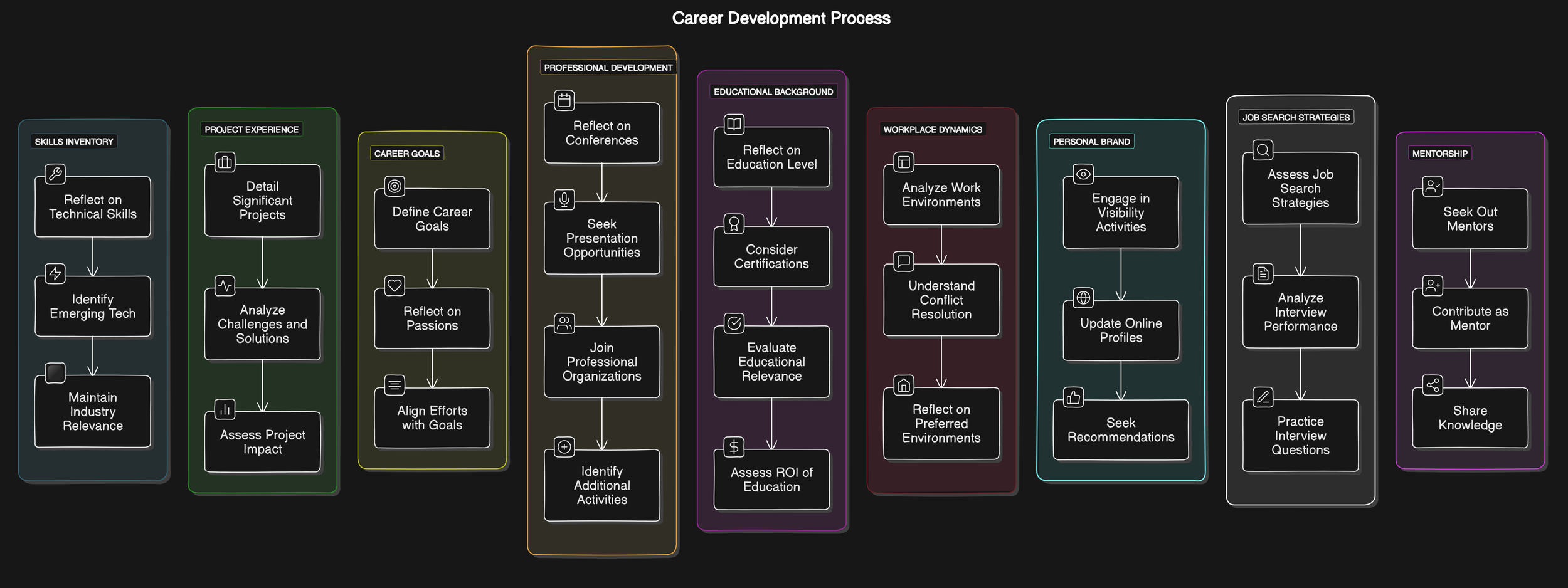 Bridging the Gap: 9 Steps of Career Engineering — drnirregev