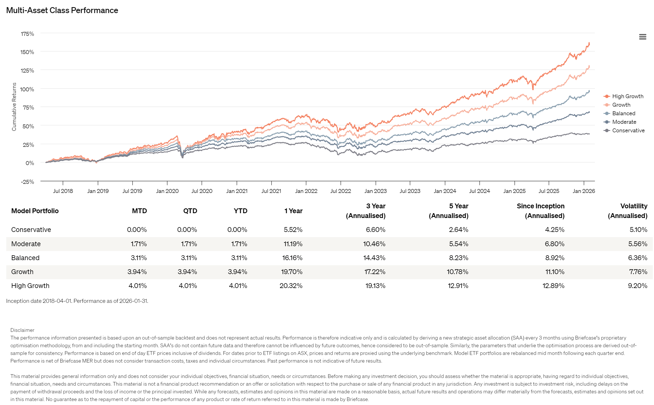 Multi-Asset ETF Model Portfolios — Briefcase