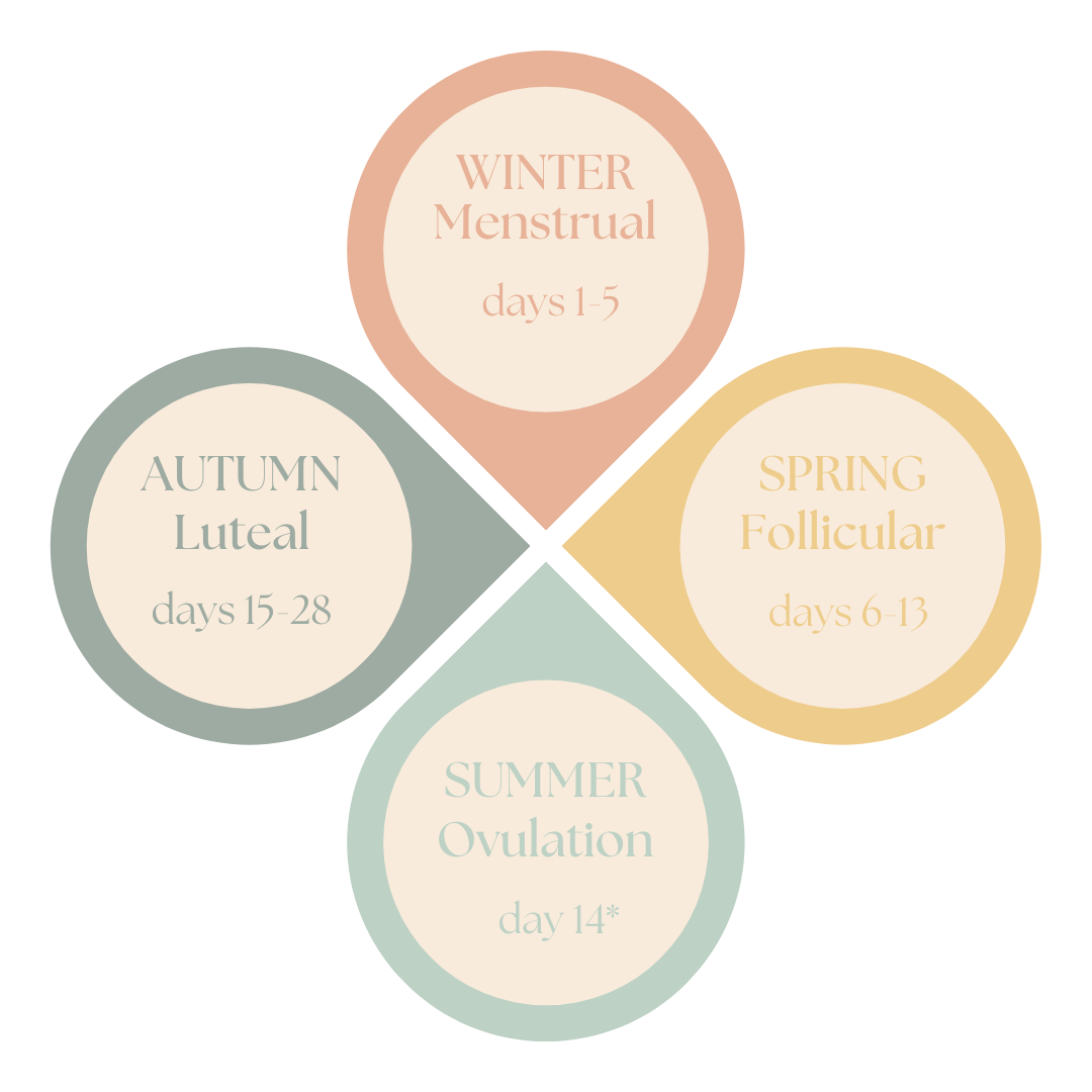 TAPPING INTO CYCLICAL LIVING — Laura Teare-Jones