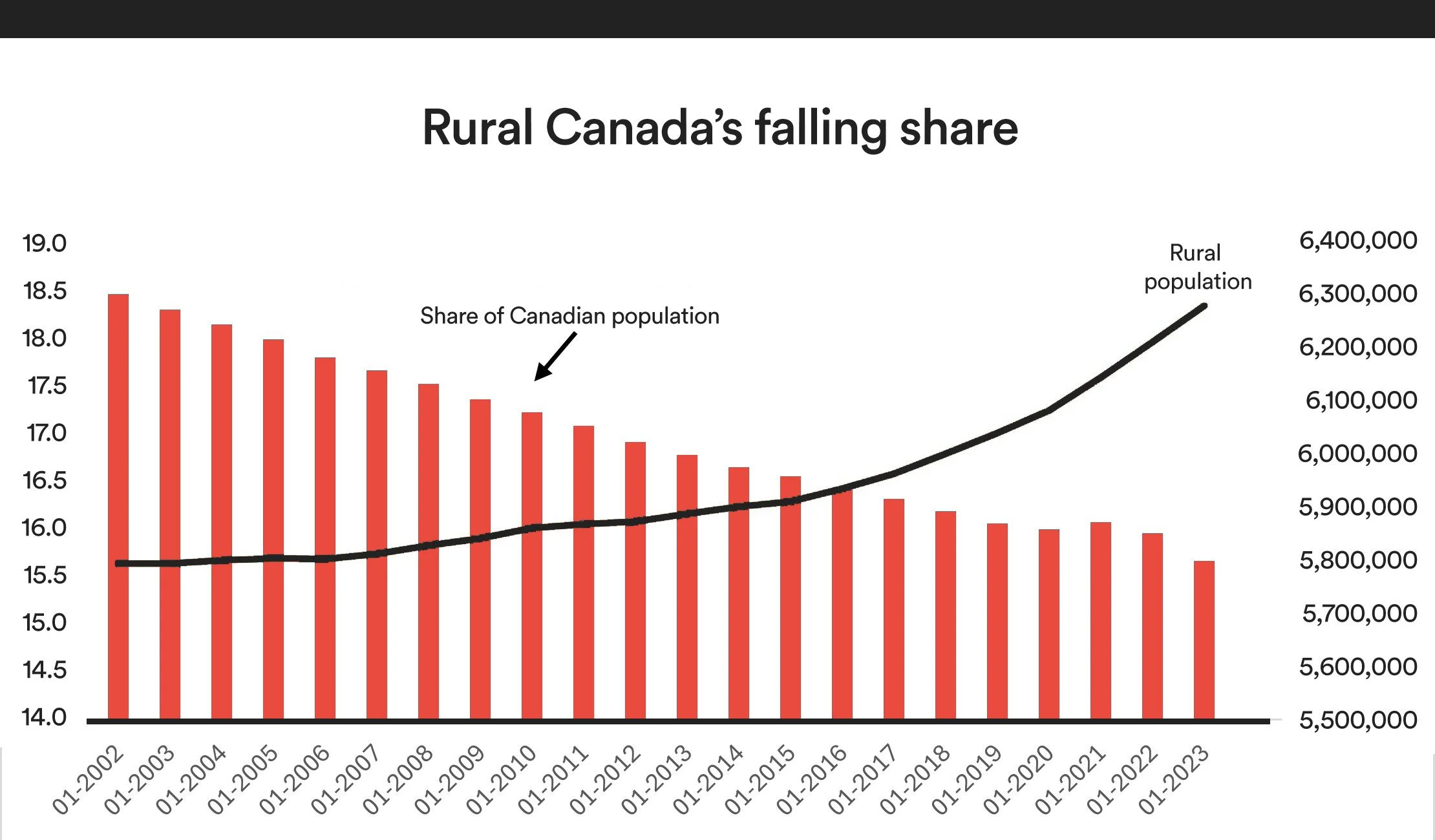 Chart of the Day: Rural Canada sees strong growth but falling share of ...