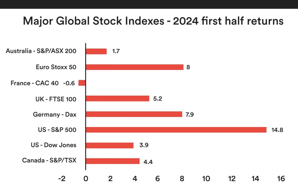 Chart of the Day: Canada’s stock market posts middling first-half gains ...