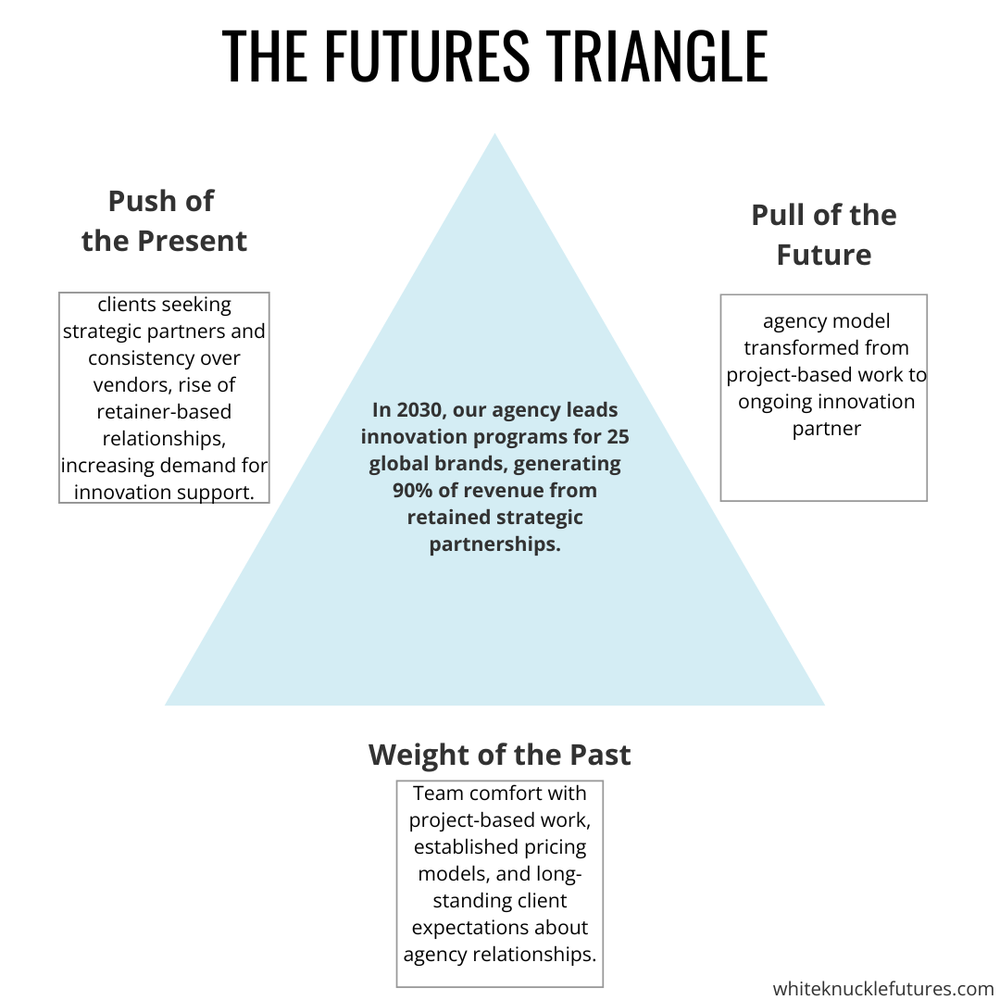 Learn to utilize the Futures Triangle and map the forces influencing a ...