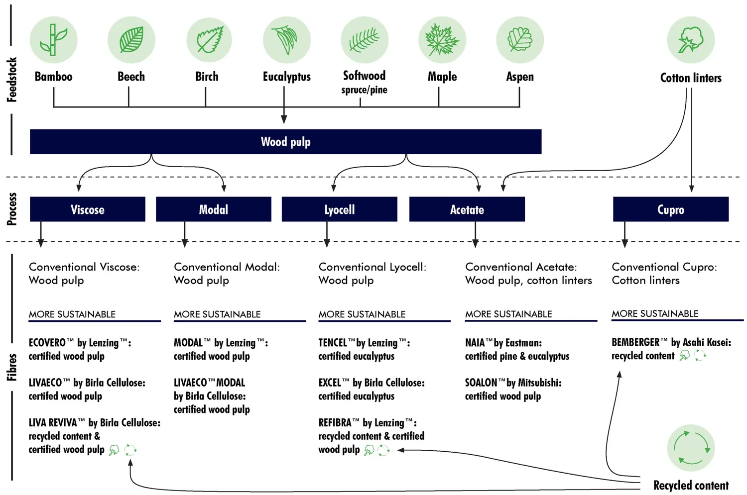 Regenerated Cellulosic Fibres: Viscose, Modal, Lyocell, Cupro, (Tri ...