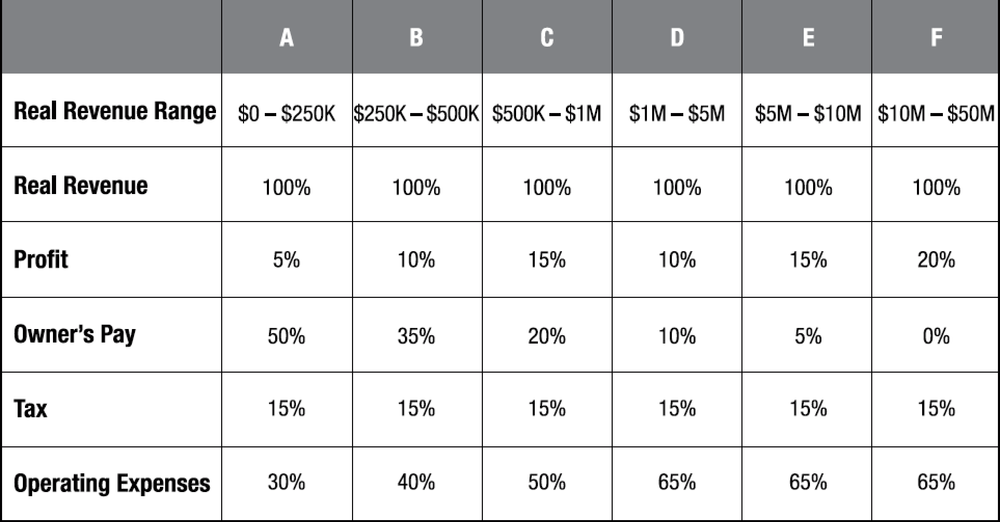 Profit First by Mike Michalowicz (PDF Cheat Sheet) — Greg Faxon