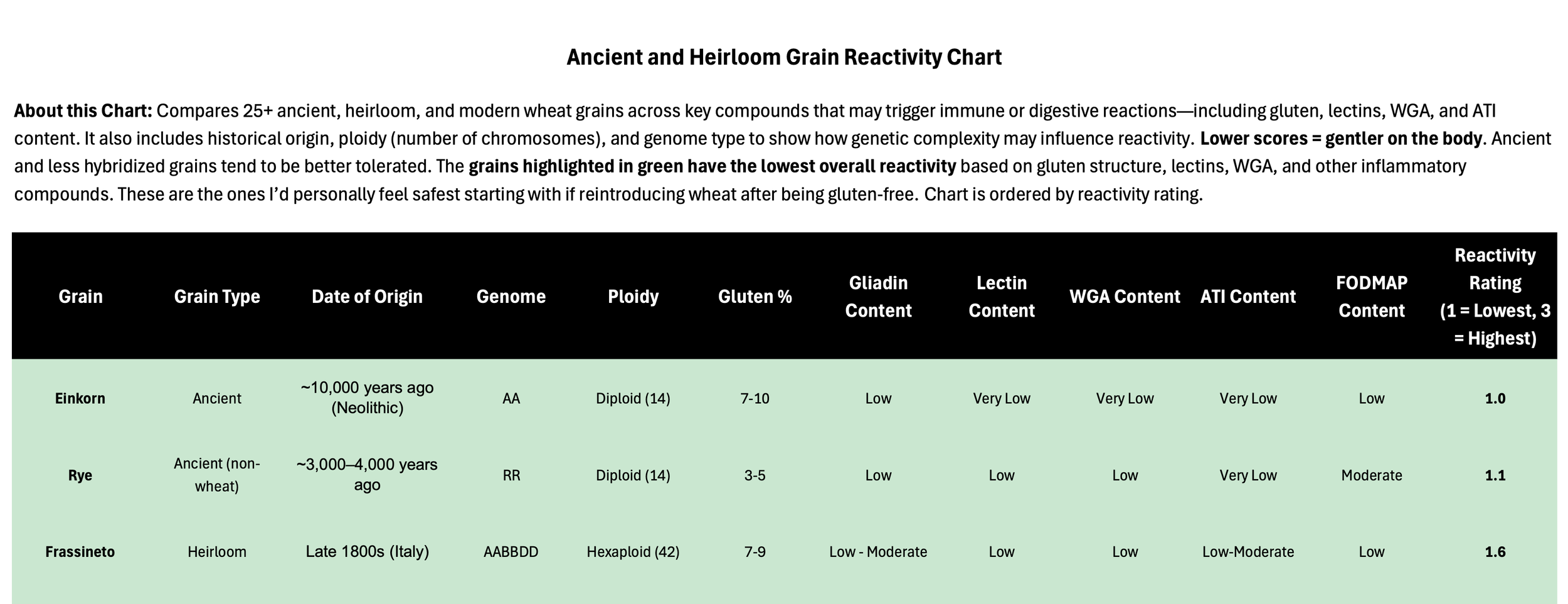 Ancient & Heirloom Wheat Chart: Least Reactive Grains — Magnolia ...