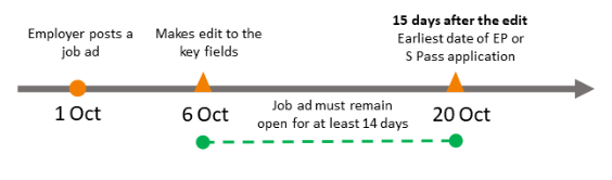 Understanding the Employment Pass process In Singapore