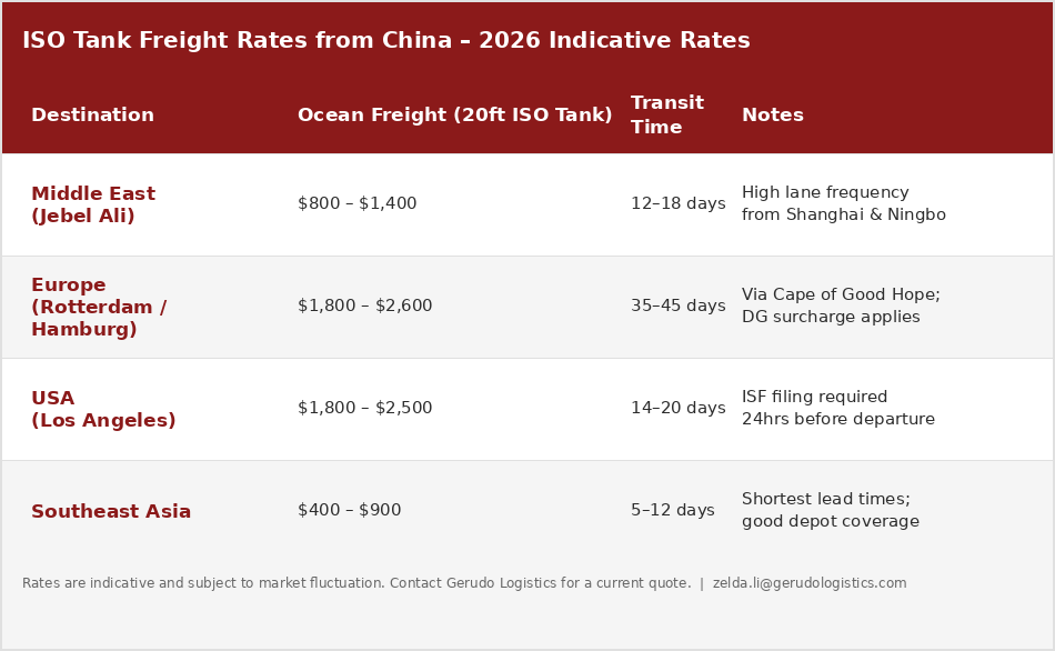 How to Ship Chemical Liquids by ISO Tank (2026) — Gerudo Logistics