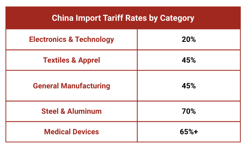 Current Tariffs on China 2025 October: Import Rates & Calculator Guide ...