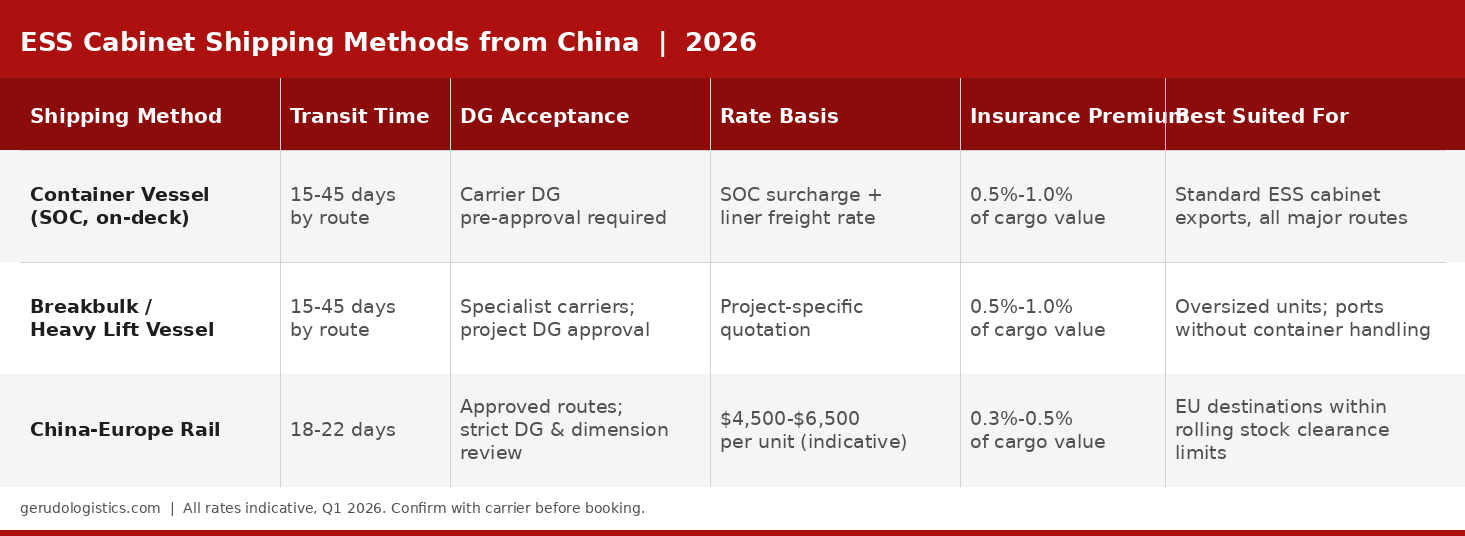 How to Ship BESS from China — Gerudo Logistics