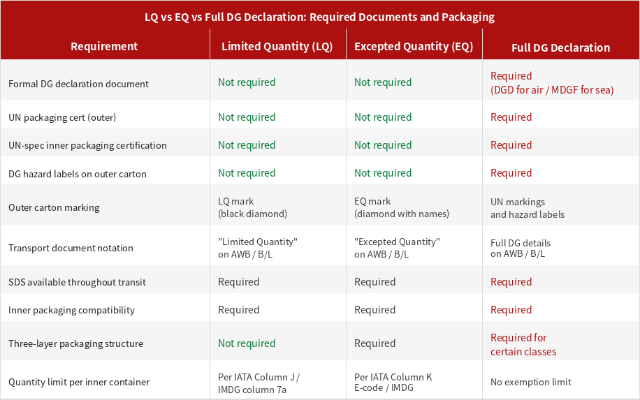 Limited Quantity Exemption for Shipping DG from China — Gerudo Logistics