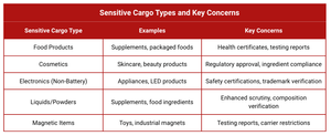 Cargo Classification Guide for China Imports (2026) — Gerudo Logistics
