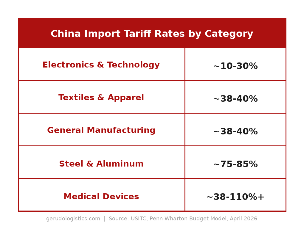 Current Tariffs on China 2026 — Gerudo Logistics