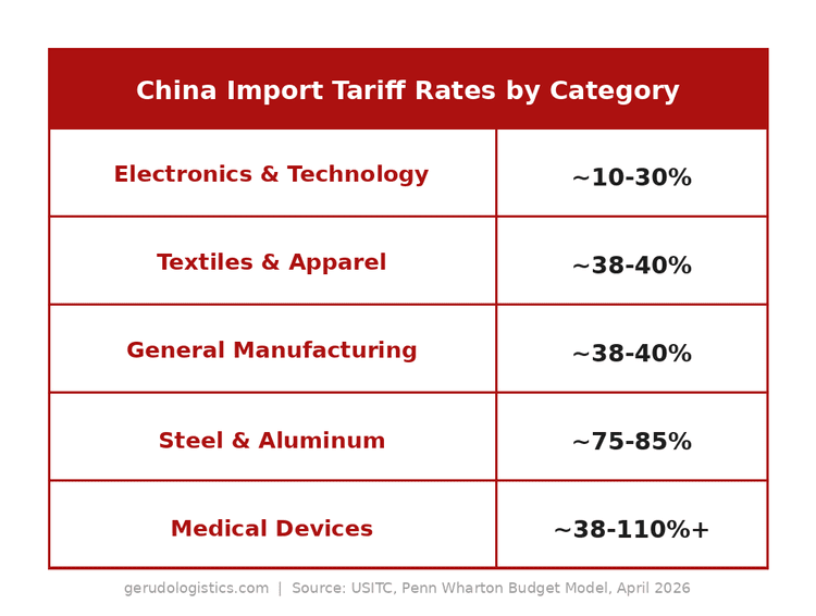 Current Tariffs on China 2026 — Gerudo Logistics