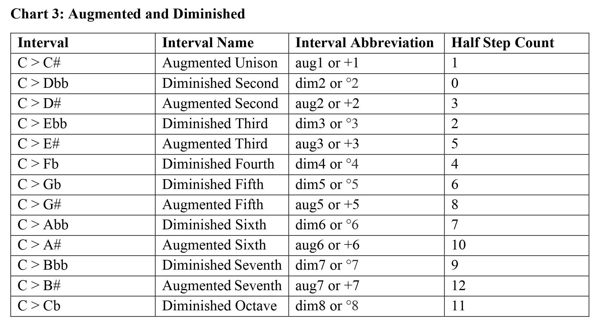 Understanding Piano Intervals | Music Theory Beginners Guide — Loudlands