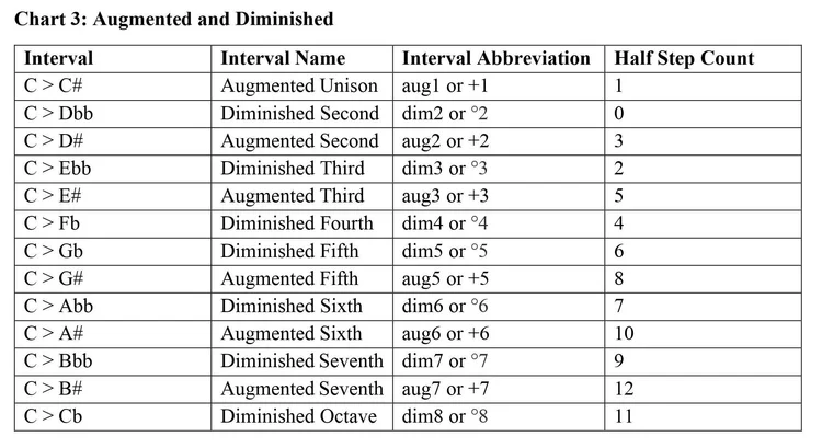 Understanding Piano Intervals | Music Theory Beginners Guide — Loudlands