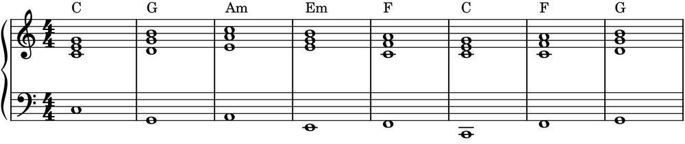 Common Piano Chord Progressions | Learn to Play Piano — Loudlands