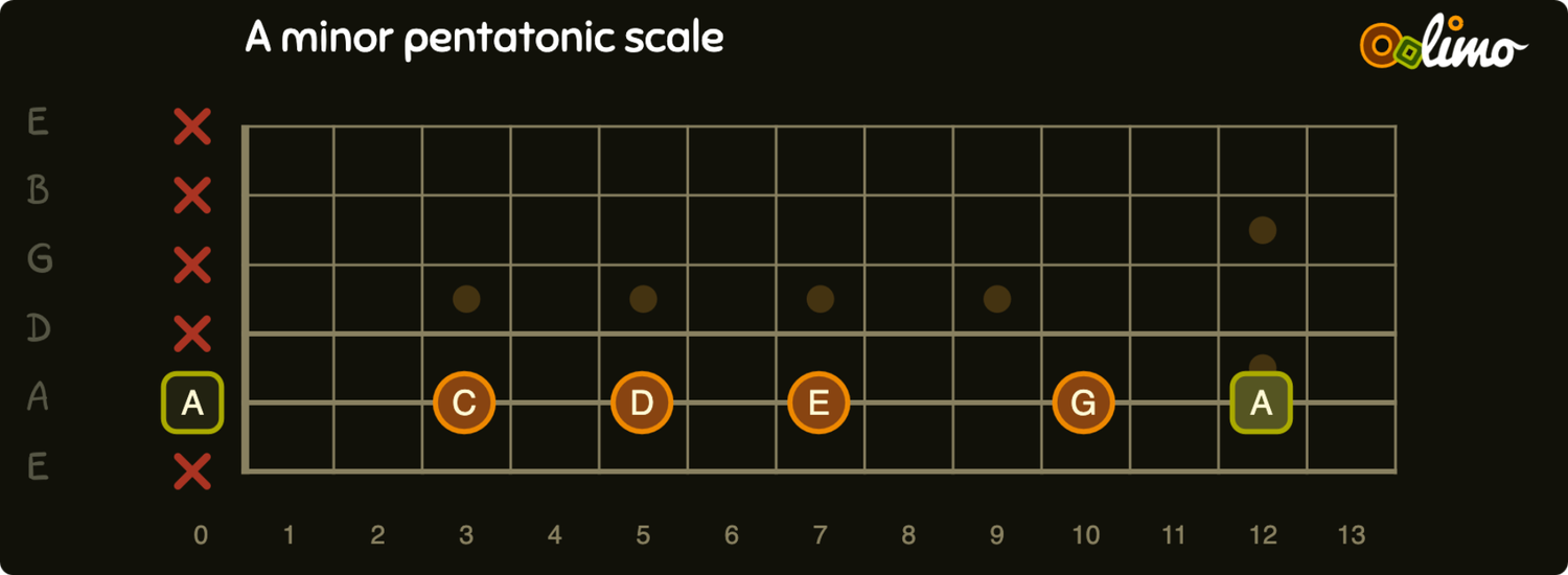 Master Pentatonic Scales on Guitar | Beginner's Guide to Minor & Major ...