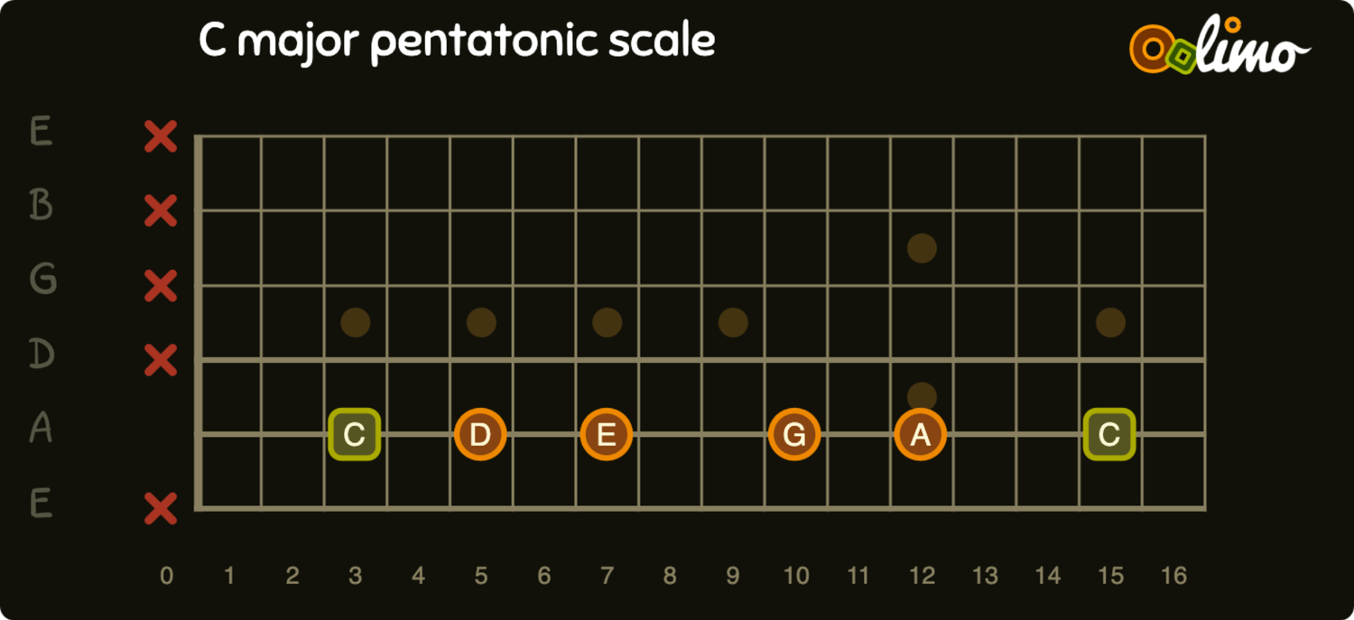 Master Pentatonic Scales on Guitar | Beginner's Guide to Minor & Major ...