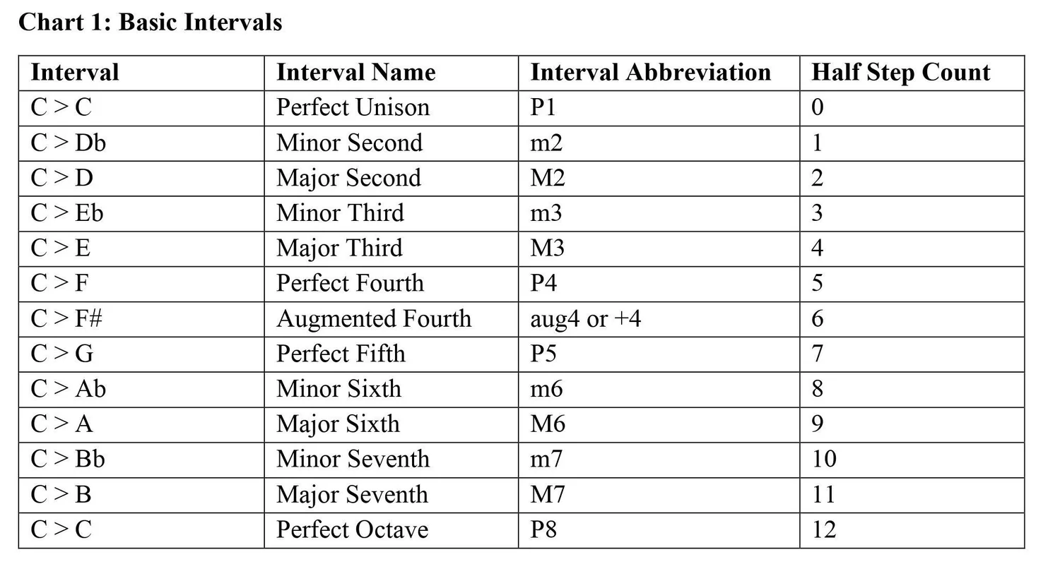 Understanding Piano Intervals | Music Theory Beginners Guide — Loudlands