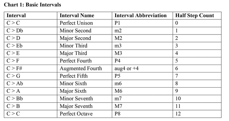 Understanding Piano Intervals | Music Theory Beginners Guide — Loudlands
