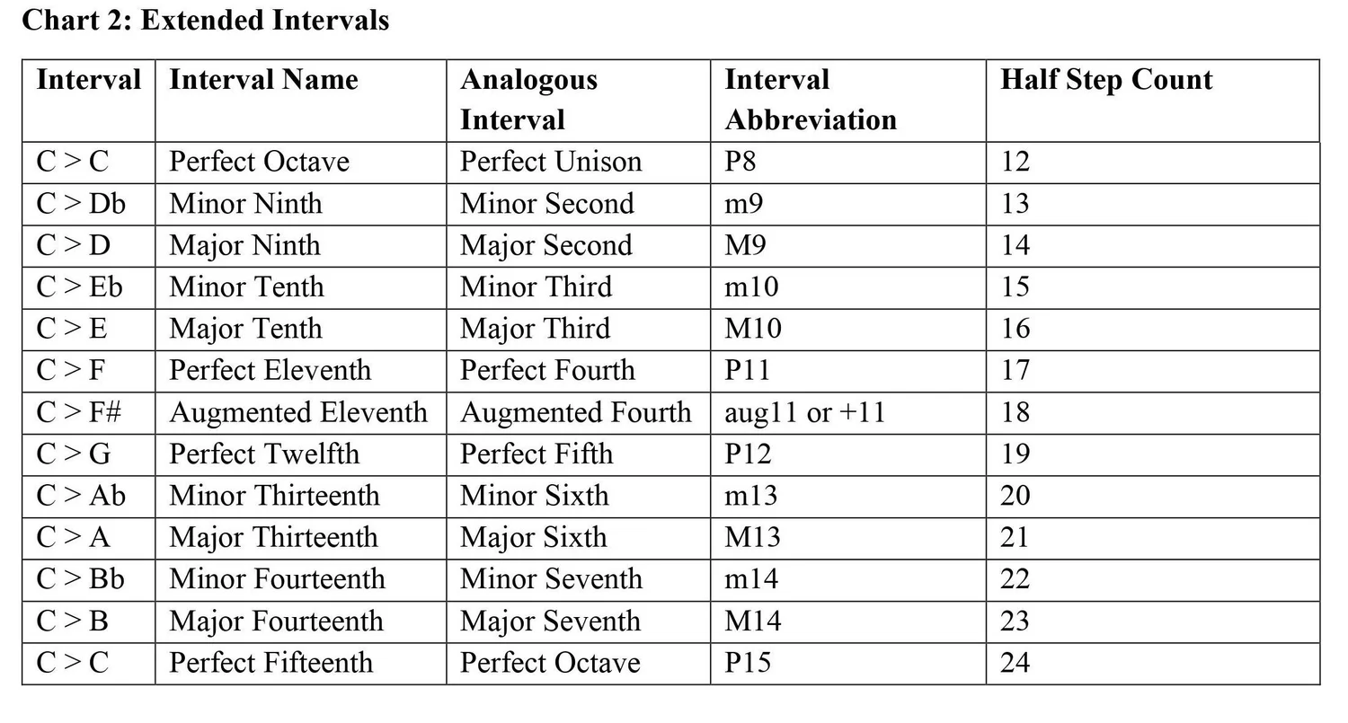 Understanding Piano Intervals | Music Theory Beginners Guide — Loudlands