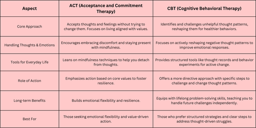 ACT vs CBT Comparing Two Effective Therapy Methods — Snead ...