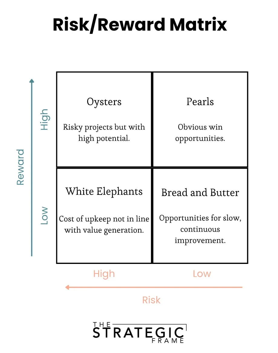 2x2 Matrix — Salt Foundry Strategic Marketing