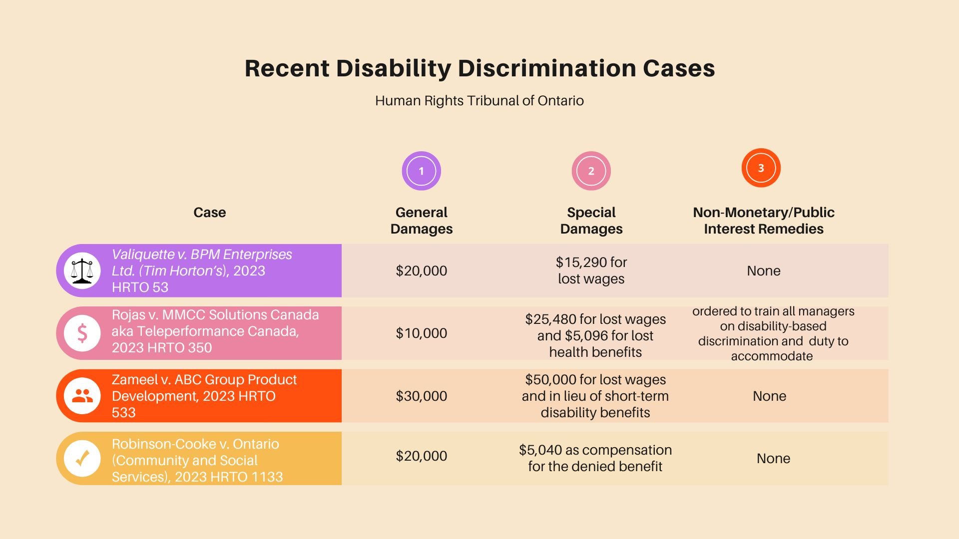 HRTO Disability Discrimination Damages: Ontario Guide 2025 — Bird Bolt Law