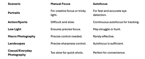 Manual vs. Autofocus Modes: Which One to Use and When? — Pete's On ...
