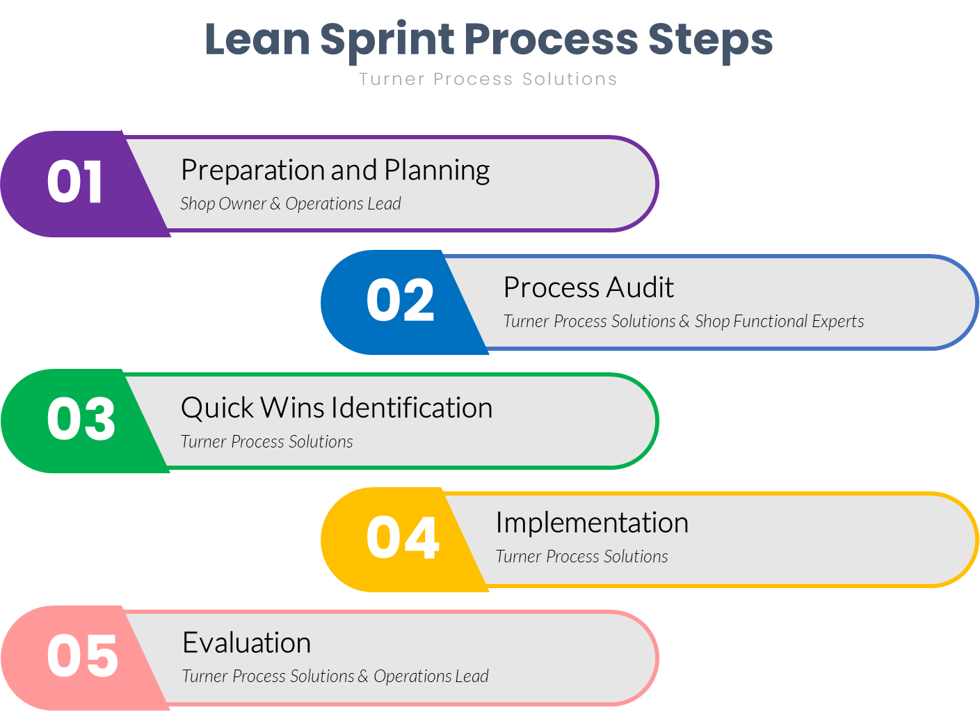 Lean Sprint: 1-Week Lean Process for Small & Mid-Size Shops — TURNER ...